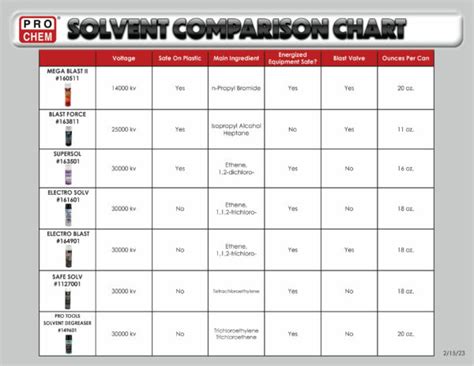 Solvent Comparison Chart 2023 Np Updated 002 Pro Chem Inc