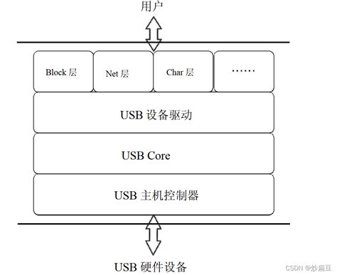 【usb】usb core功能解析（一） linux那些事儿之我是usb csdn博客
