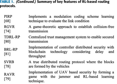 Figure 1 From Reinforcement Learning Based Routing Protocols For Vehicular Ad Hoc Networks A