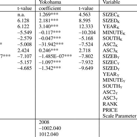 Conditional Logit Model Results Download Table