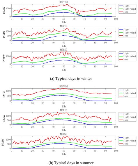 The Multi Objective Optimal Scheduling Of The Waterwindlight