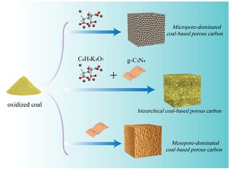 Nitrogen Doped Hierarchical Porous Carbon Derived From Coal For High Performance Supercapacitor