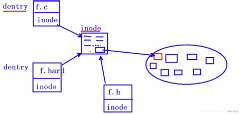 linux下文件存储系统inode 目录项 硬链接 CSDN博客