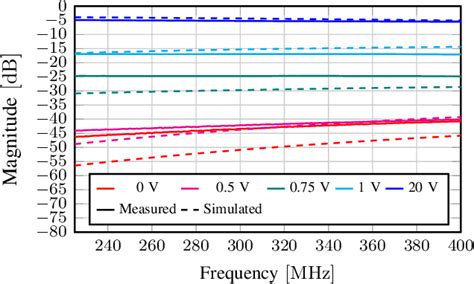 Figure 5 From Design Of Rf Self Interference Cancellation Circuit For 100 W Full Duplex Radio At