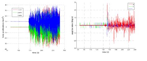 Body Axes Accelerations And Angular Rates During A Test Flight With