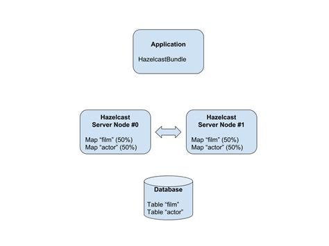 Hazelcast Client Server Topology Example At Jimmy Coats Blog
