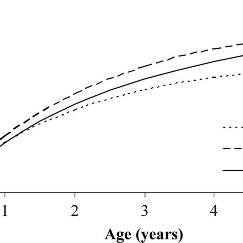 Curves Of The Absolute Growth Size Age Relationship For The Vbgf