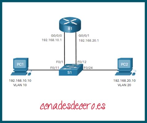Funcionamiento De Enrutamiento Entre Vlan Ccna Desde Cero