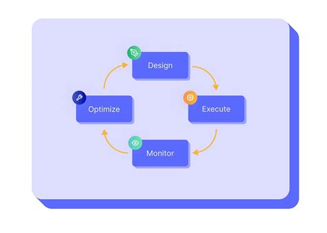 Process Management Bpm Businessprocessmanagement Efficiency