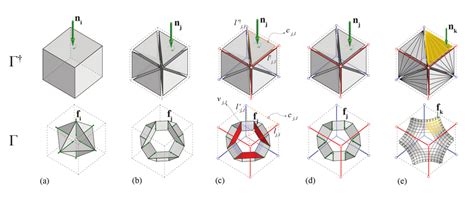 The Process Of Translating A Cellular Funicular To A Shellular Download Scientific Diagram