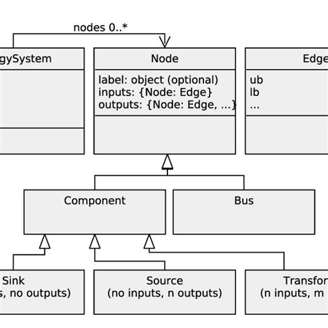 Uml Class Diagram Of Oemof Core Classes Download Scientific Diagram