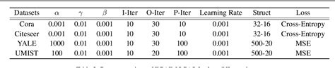 Table 5 From Embedding Graph Auto Encoder With Joint Clustering Via