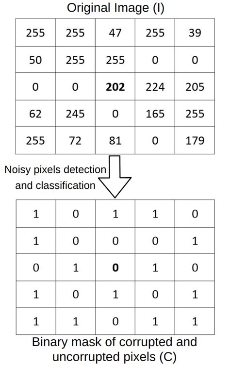 pixel classification example of 5 × 5 window using the procedure of