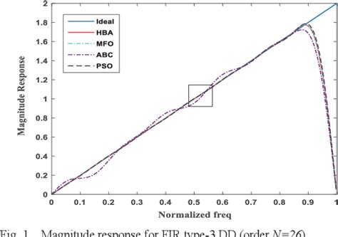 Figure 1 From A Metaheuristic Approach For The Design Of Linear Phase