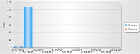 silverlight visifire chart axis minimum interval stack overflow