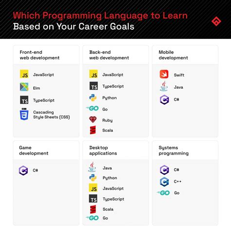 Rohit Ludhwani On Linkedin The Top 15 Best Programming Language To