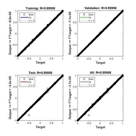 Overfitting Of Regression Plot For A Feedforward Neural Network While