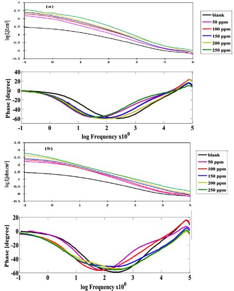 Eis Data Bode Plots For Carbon Steel Immersed In Oil Field Formation