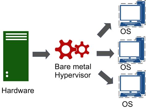 Hypervisor Tipleri Types Of Hypervisor MscÇağrı Rıza Öner Medium