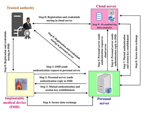 illustration of flow process of ai driven security model download