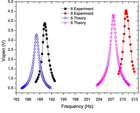 The Voltage Output With Frequency In Open Circuit Conditions For Download Scientific Diagram