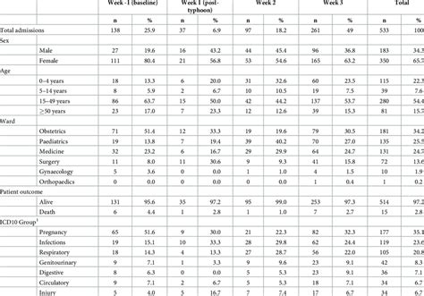 Weekly Admissions In Ormoc District Hospital In Terms Of Sex Age