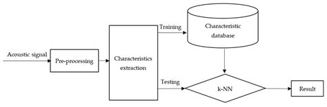 Block Diagram Of The Acoustic Signal Processing System Download Scientific Diagram