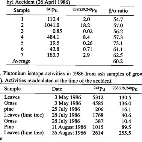 Plutonium Isotope Activities Bq And Activity Ratios In Some Of The Download Scientific
