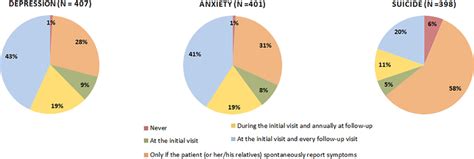 Frequency Of Screening Practices Download Scientific Diagram