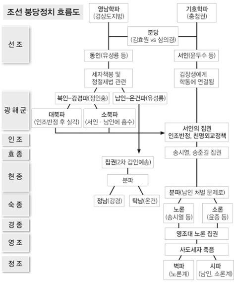 조선 붕당 흐름도 DogDrip Net 개드립