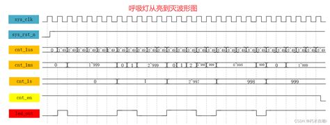 《fpga学习》 ＞呼吸灯fpga呼吸灯 Csdn博客
