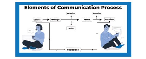 Elements Of Communication Process