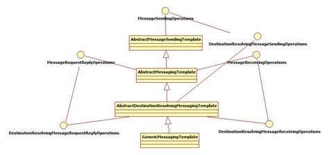 Spring源码分析之spring Messaging模块详解spring Message Csdn博客