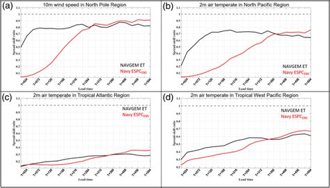 Average Ratio Of Ensemble Variance And Squared‐error Of The Ensemble