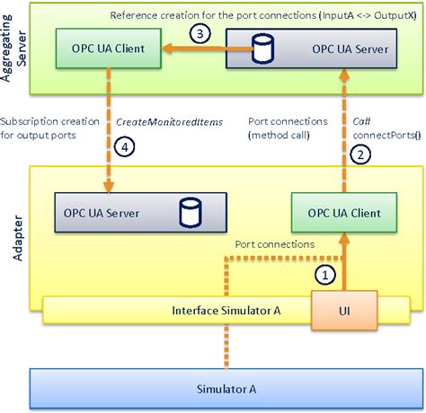 Figure 5 From Co Simulation With Opc Ua Semantic Scholar