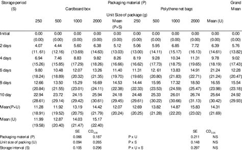 Effect Of Packaging Material And Unit Size Of Packing On Physiological Download Scientific