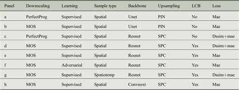 Dl4ds—deep Learning For Empirical Downscaling Environmental Data