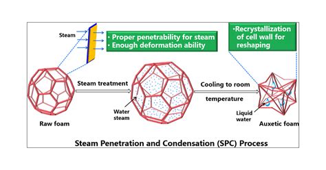 Novel Method For Preparing Auxetic Foam From Closed Cell Polymer Foam