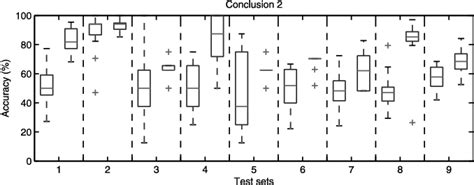 Figure 3 From Systematic Benchmarking Of Microarray Data Classification