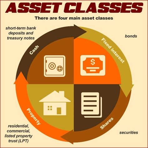 What Is An Asset Class An Asset Class Is A Grouping Of Investments