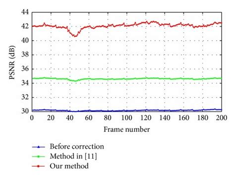 psnr versus frames for each view in “lotus ” a psnr of view 1 in