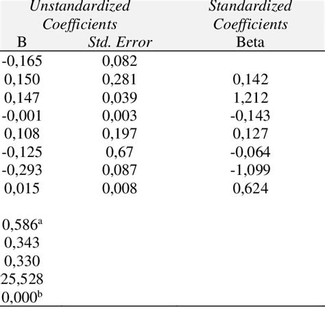 Moderation Regression Analysis Results Download Scientific Diagram