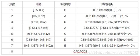 算术编码详解 Csdn博客 算术编码详解 Csdn博客