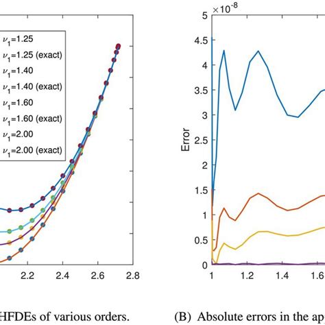 Graphical Representation Of The Solutions And Absolute Errors Colour Download Scientific