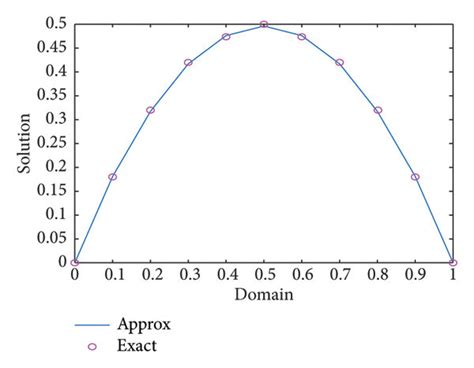 Graphical Solution Of Approximate Exact And Error Of Y At H Δt 0 1