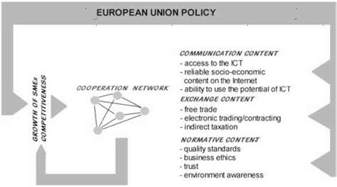 Space Of Public Activities Supporting Development Of Smes Networking