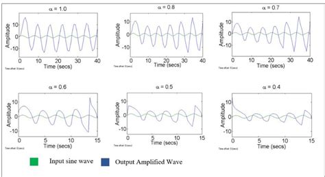 Time Domain Response Of Single Stage Fractional Order Amplifier At Download Scientific Diagram
