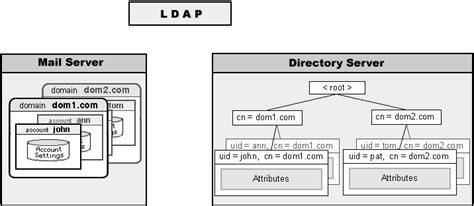 communigate pro directory integration