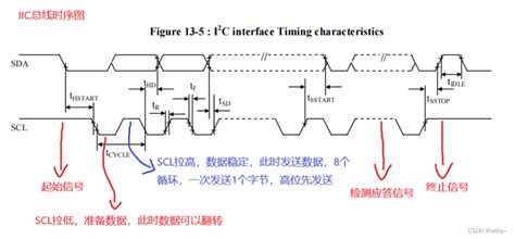 Stm32—iic详解入门（oled屏显示字）stm32 Iic Oled Csdn博客