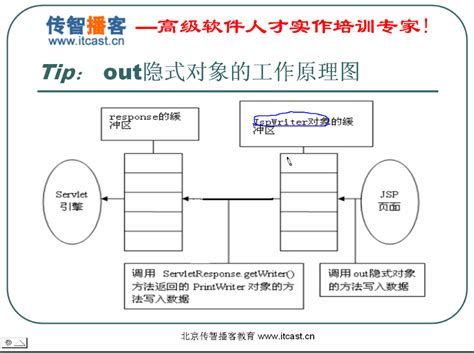 response getWriter write 与out print 的区别 阿里云开发者社区